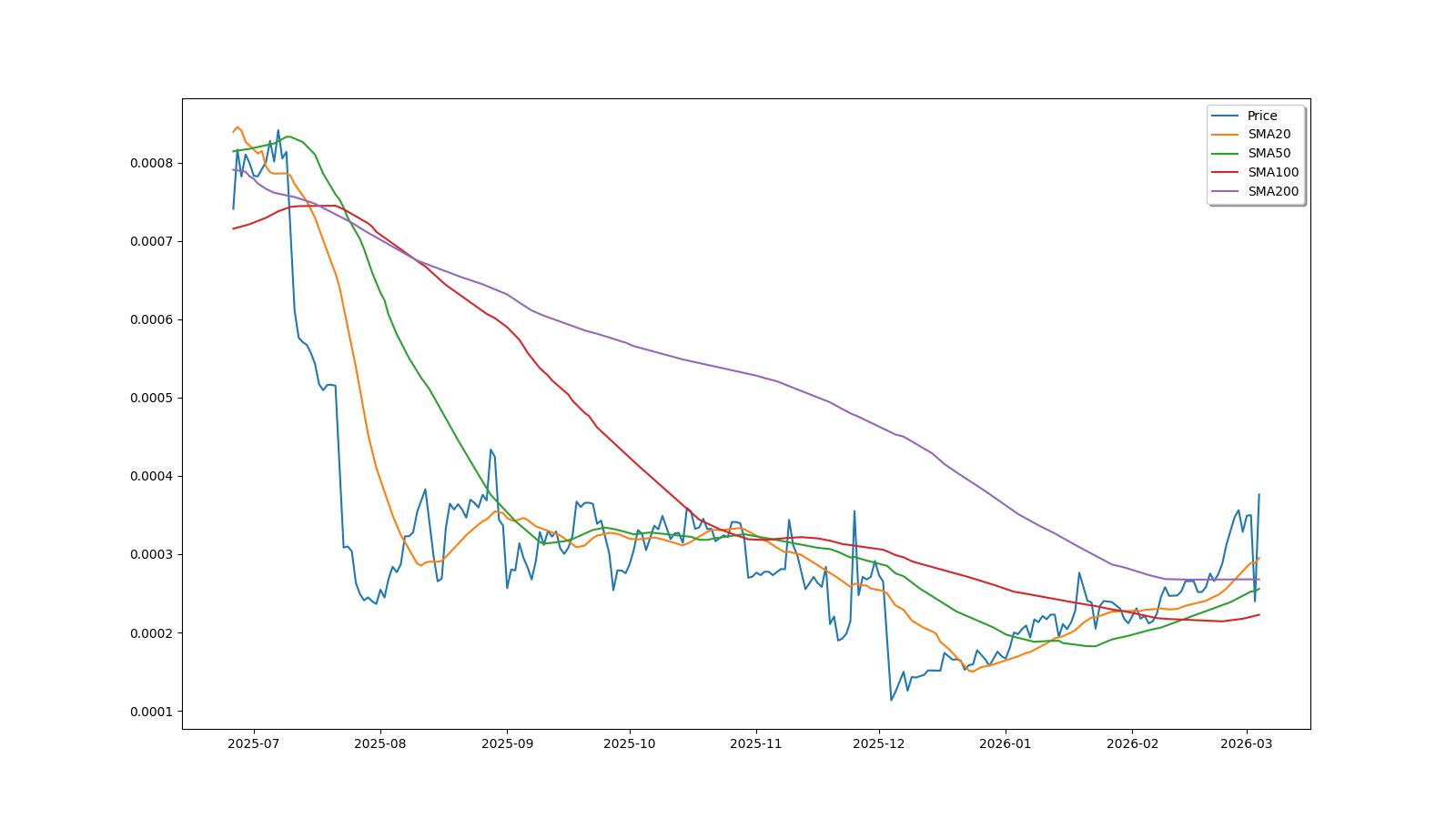 Taproot Simple Moving Averages