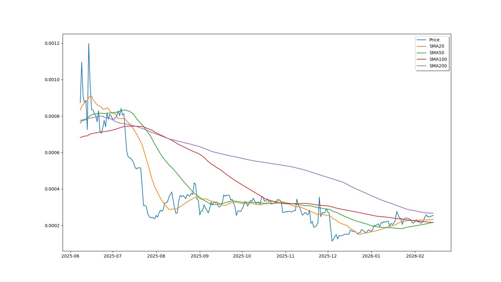Taproot Simple Moving Averages