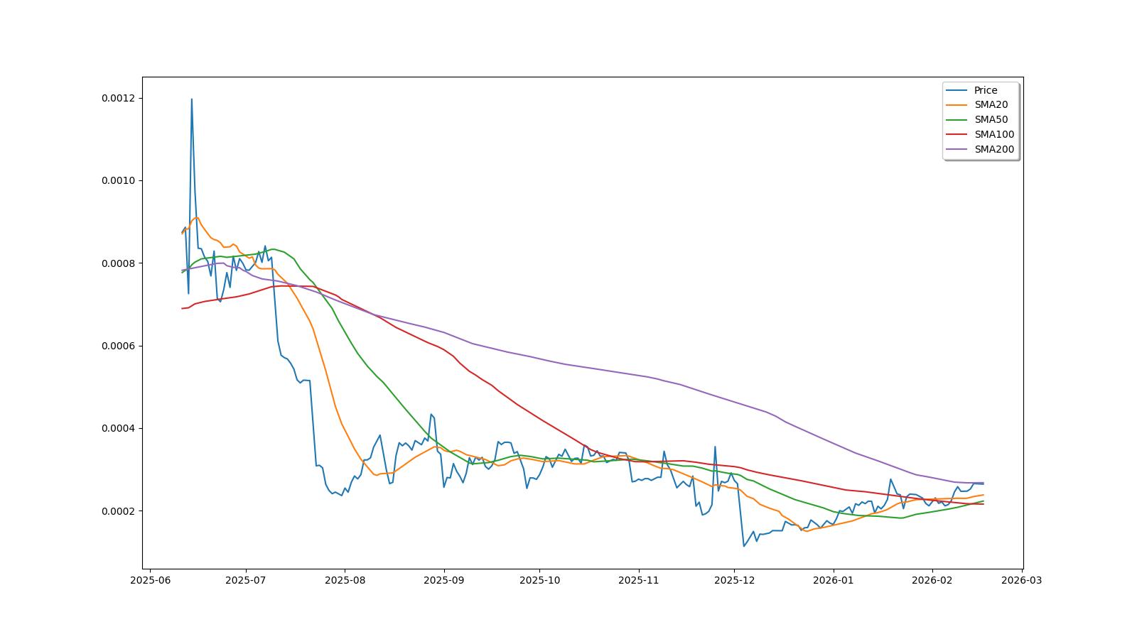 Taproot Simple Moving Averages
