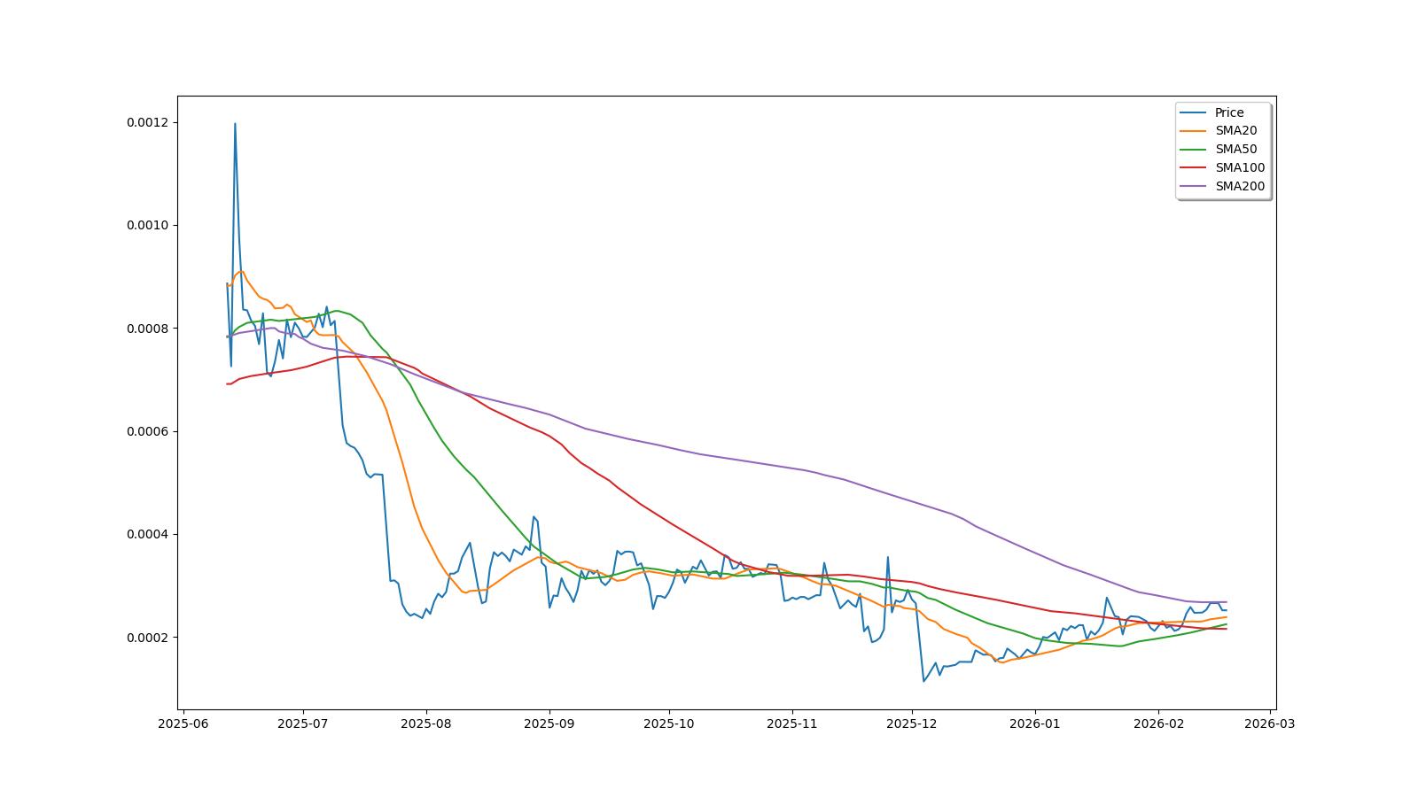 Taproot Simple Moving Averages