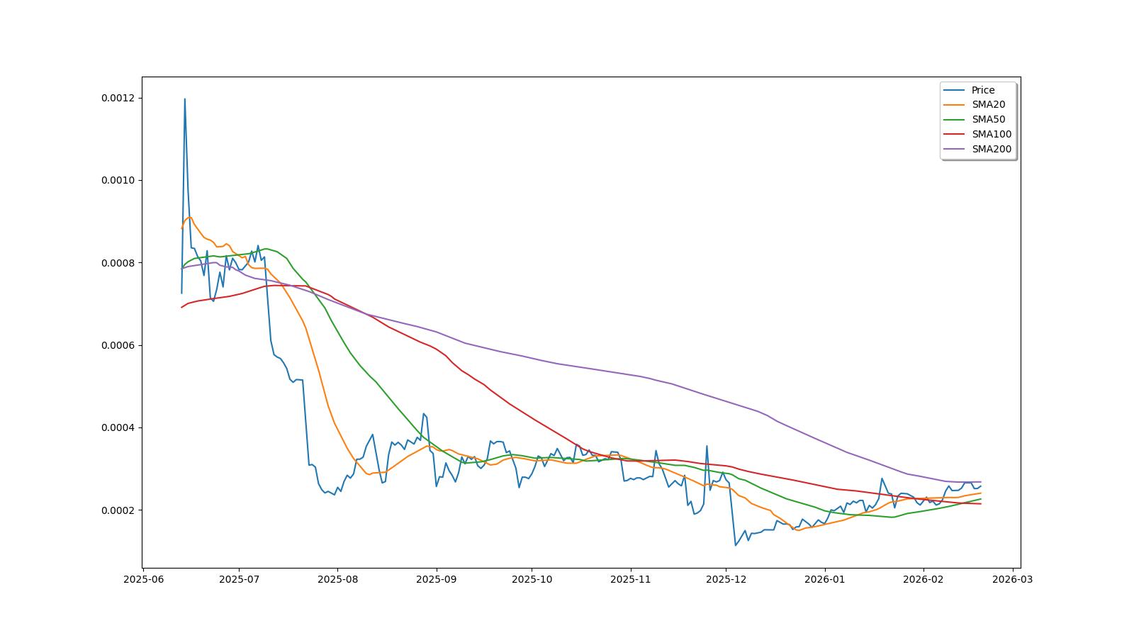 Taproot Simple Moving Averages