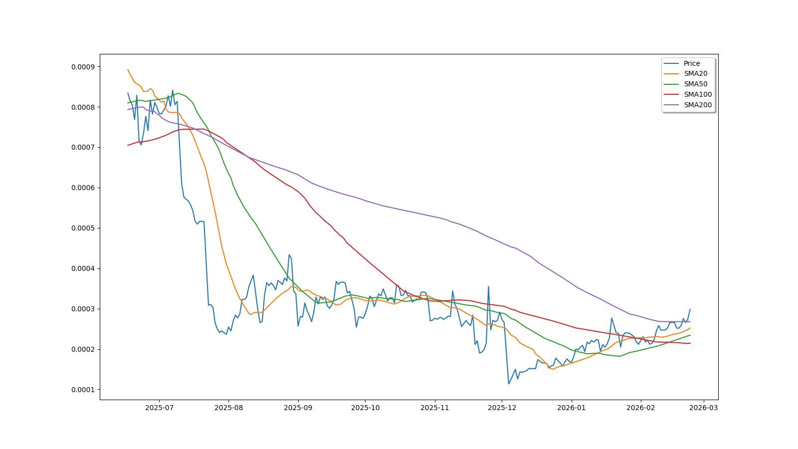 Taproot Simple Moving Averages
