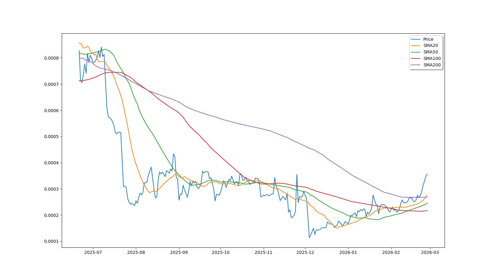 Taproot Simple Moving Averages