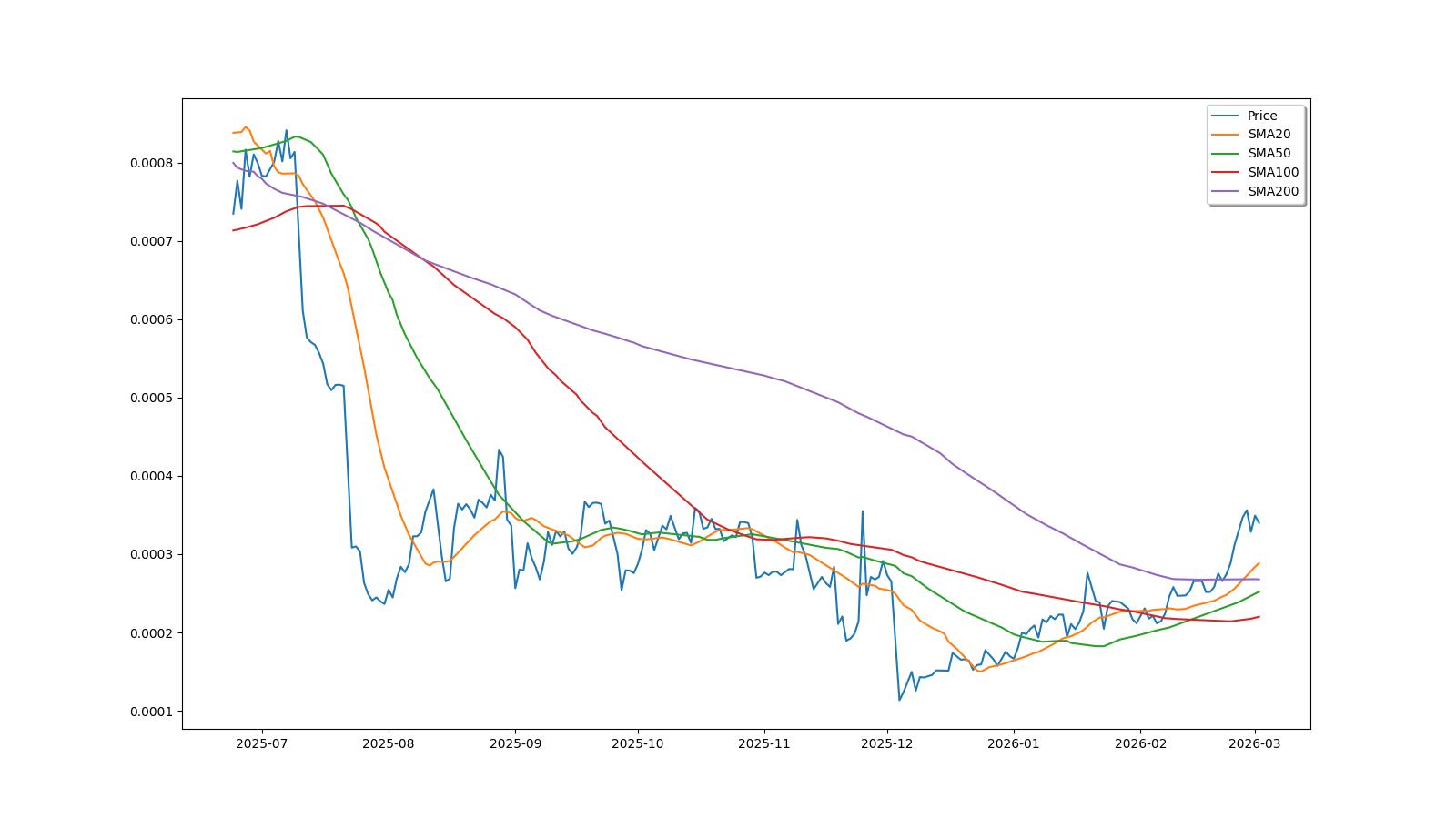 Taproot Simple Moving Averages