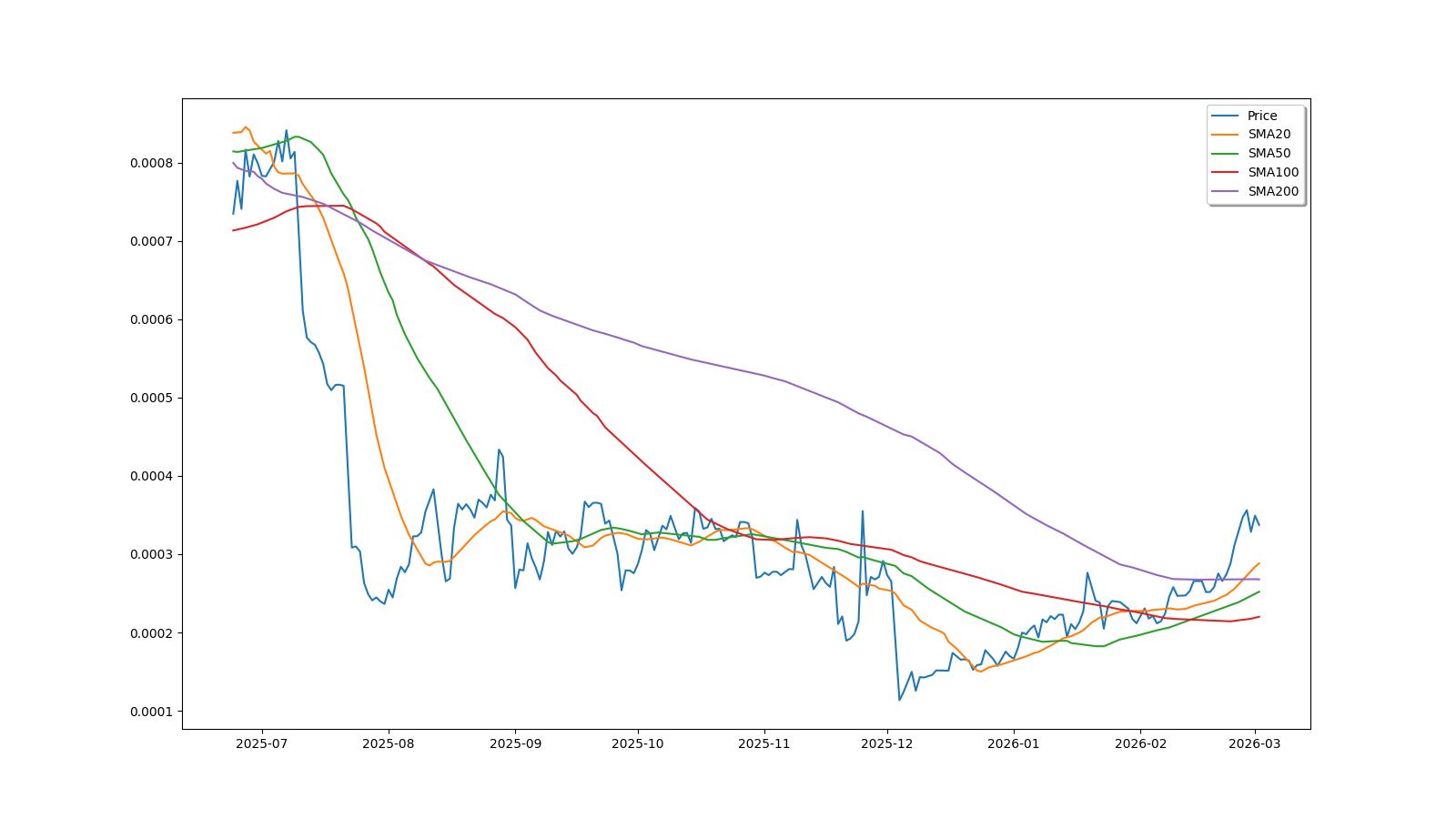 Taproot Simple Moving Averages
