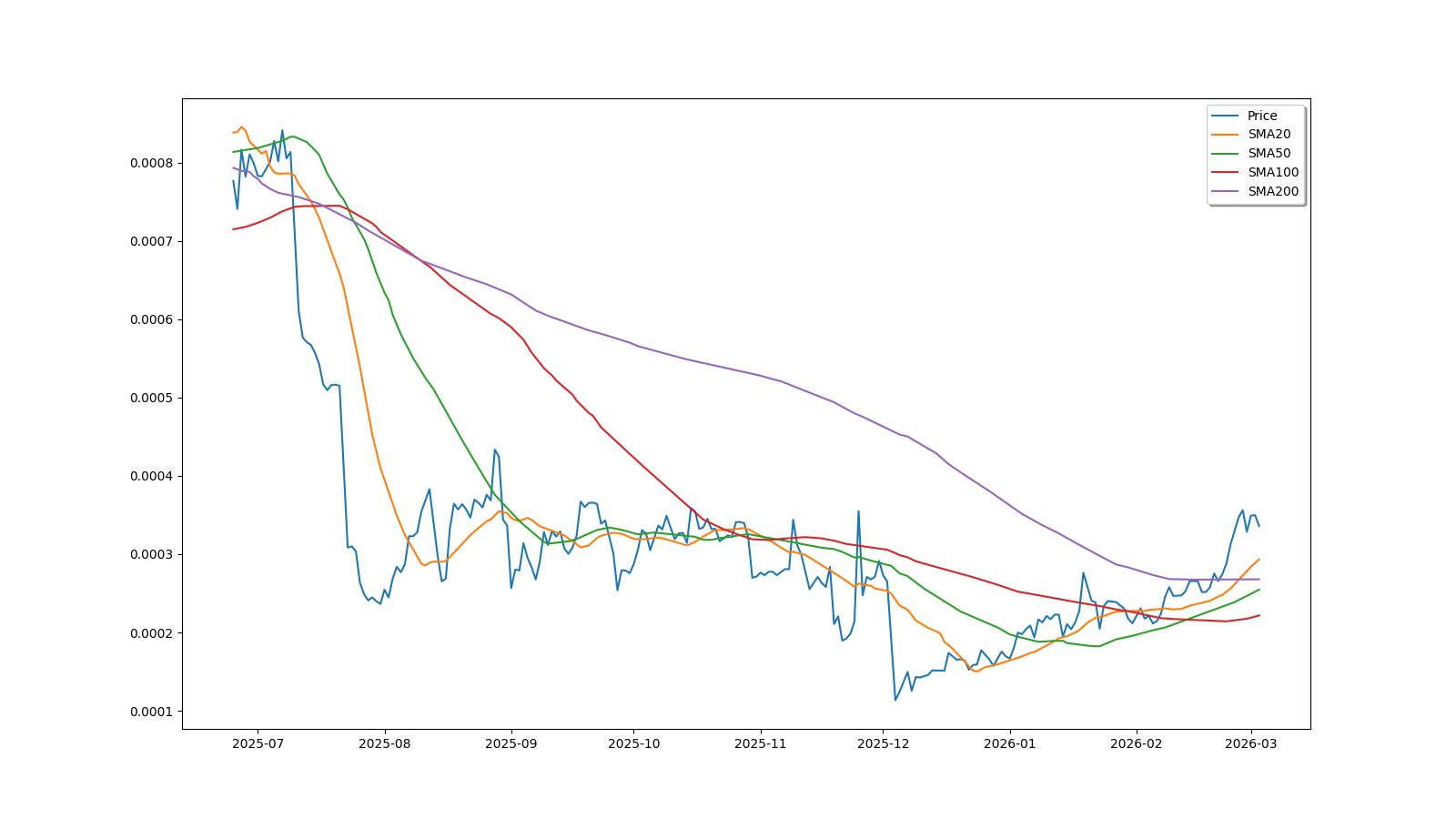Taproot Simple Moving Averages