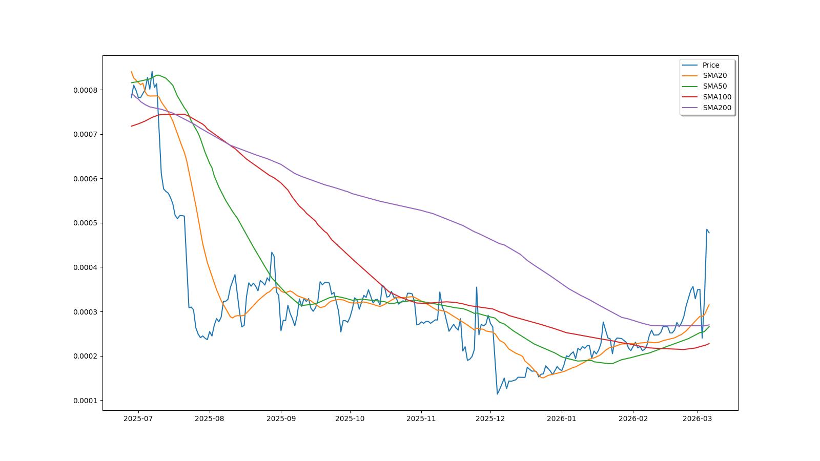Taproot Simple Moving Averages