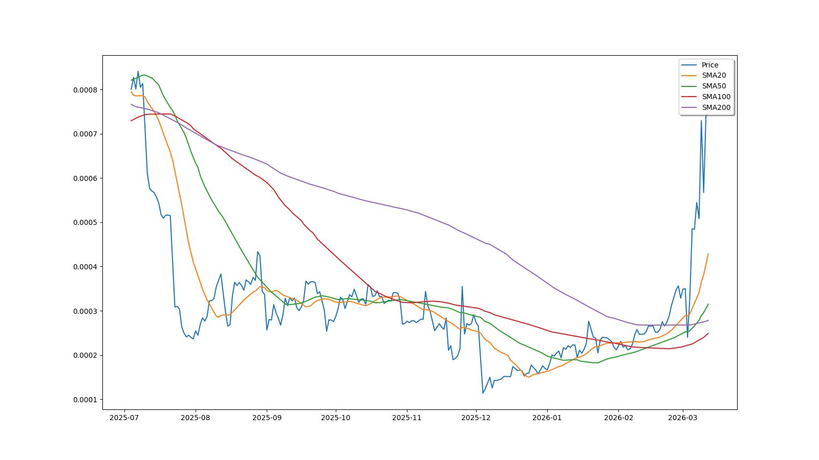 Taproot Simple Moving Averages