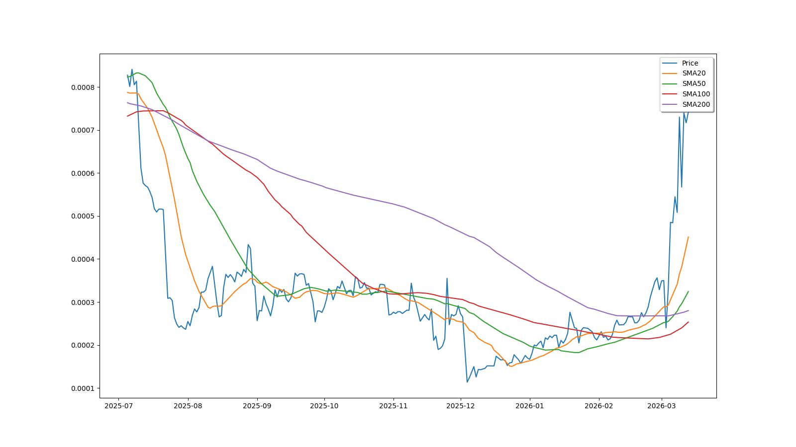 Taproot Simple Moving Averages