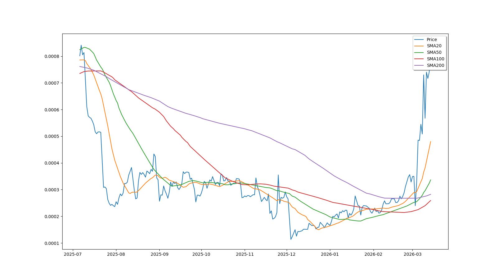 Taproot Simple Moving Averages