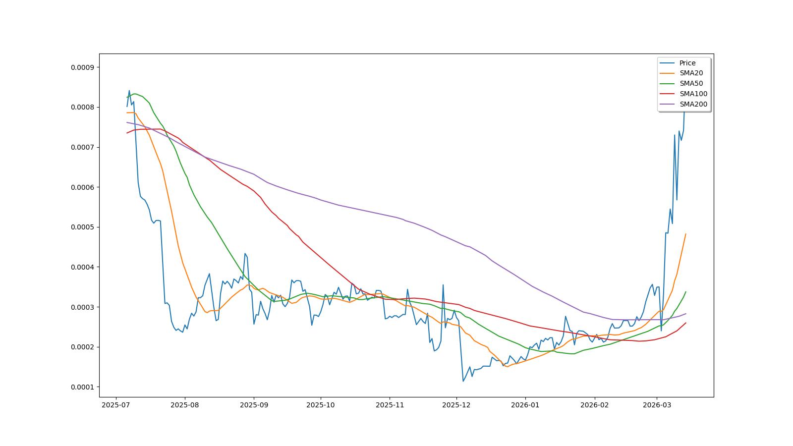 Taproot Simple Moving Averages