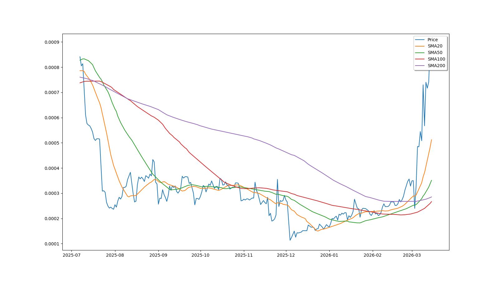 Taproot Simple Moving Averages