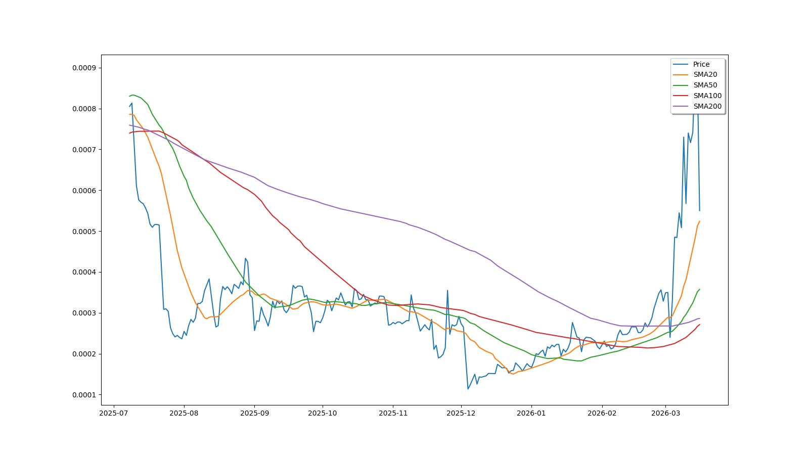 Taproot Simple Moving Averages