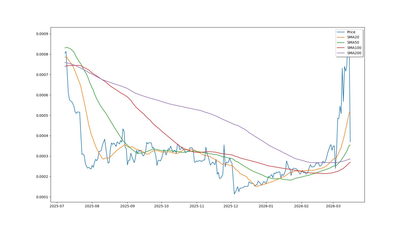 Taproot Simple Moving Averages