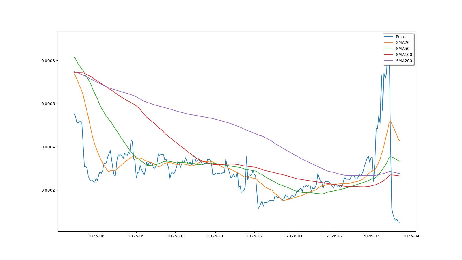 Taproot Simple Moving Averages