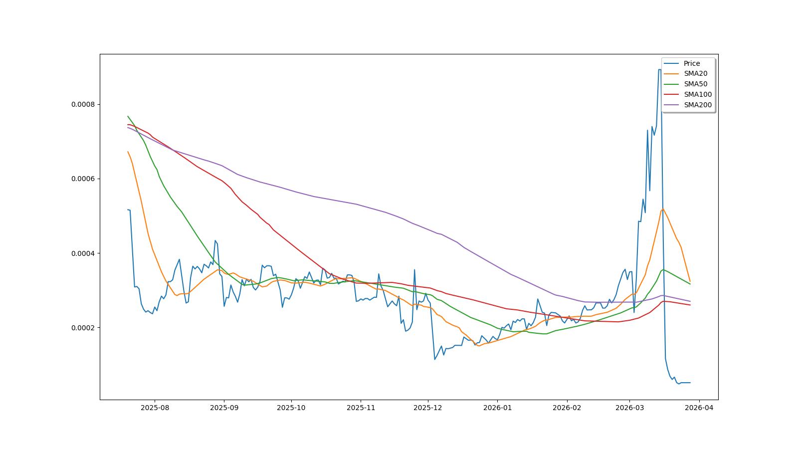 Taproot Simple Moving Averages
