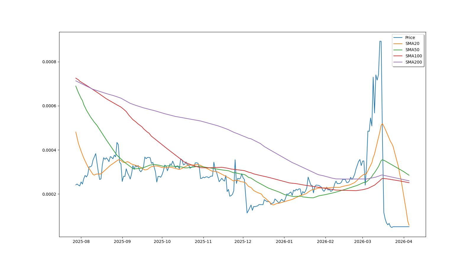 Taproot Simple Moving Averages
