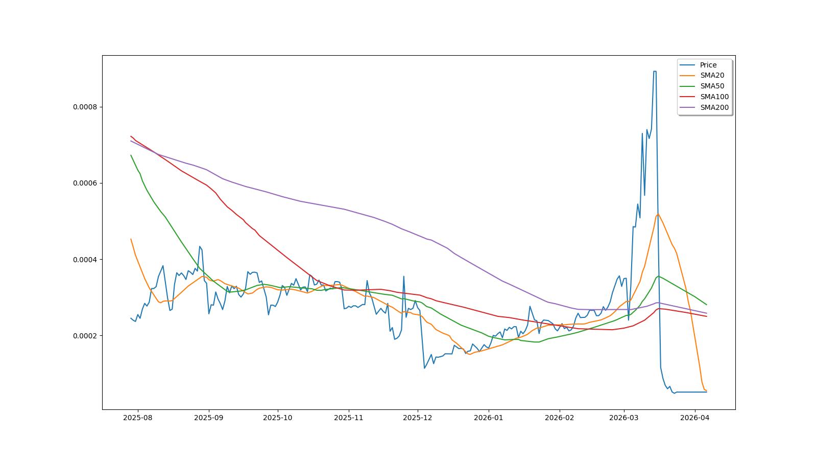 Taproot Simple Moving Averages