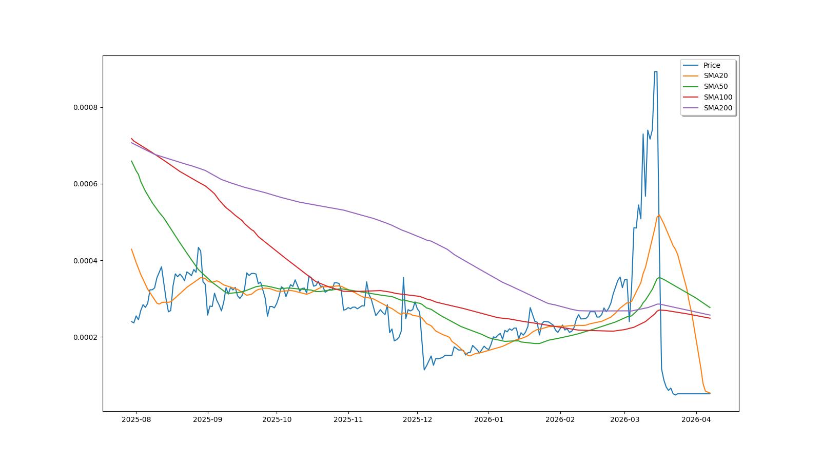 Taproot Simple Moving Averages