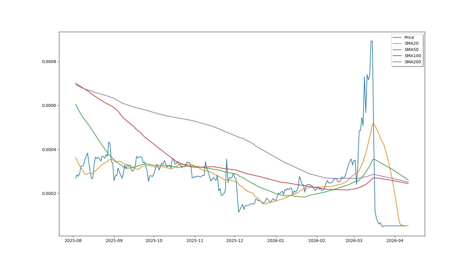 Taproot Simple Moving Averages