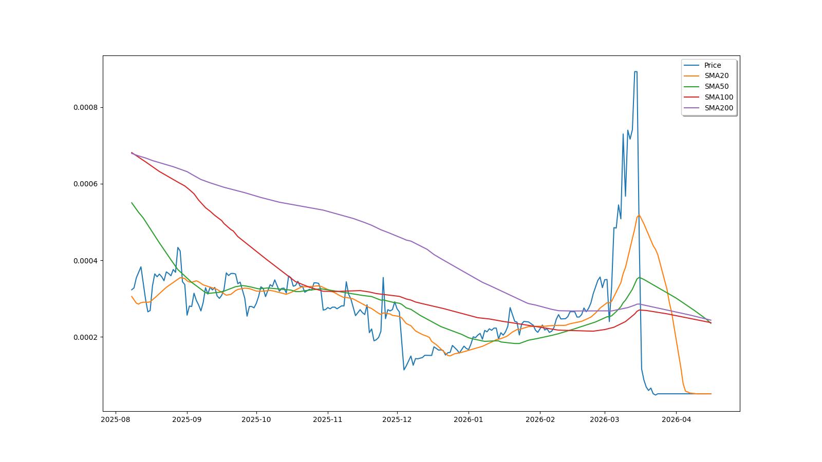 Taproot Simple Moving Averages