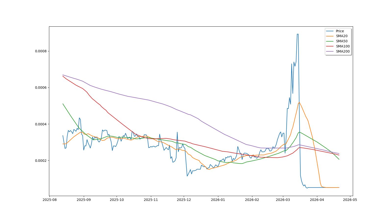 Taproot Simple Moving Averages