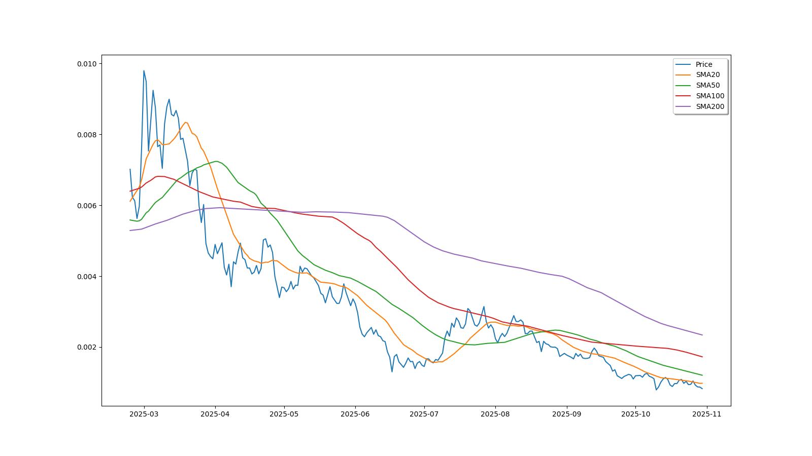 Taraxa Simple Moving Averages