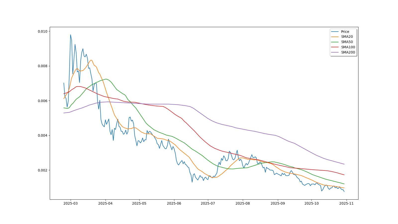 Taraxa Simple Moving Averages