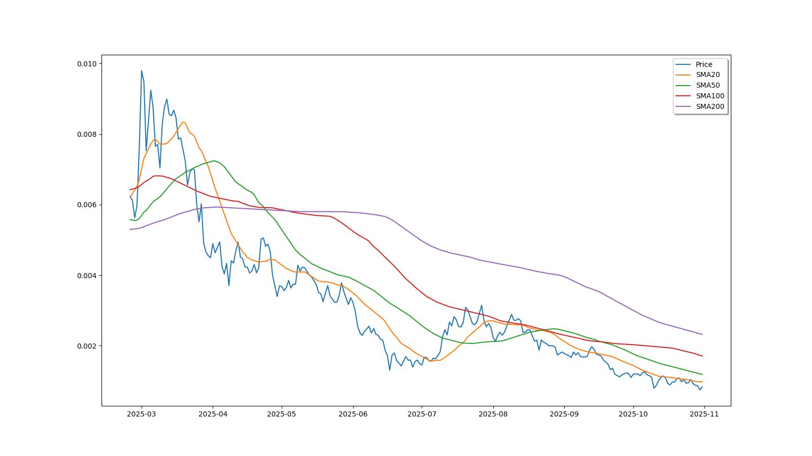 Taraxa Simple Moving Averages