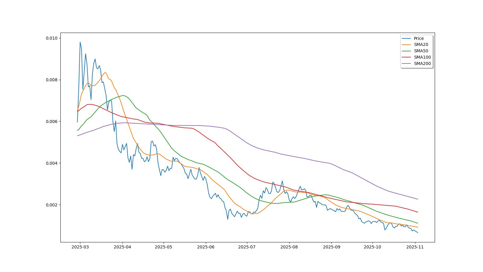 Taraxa Simple Moving Averages