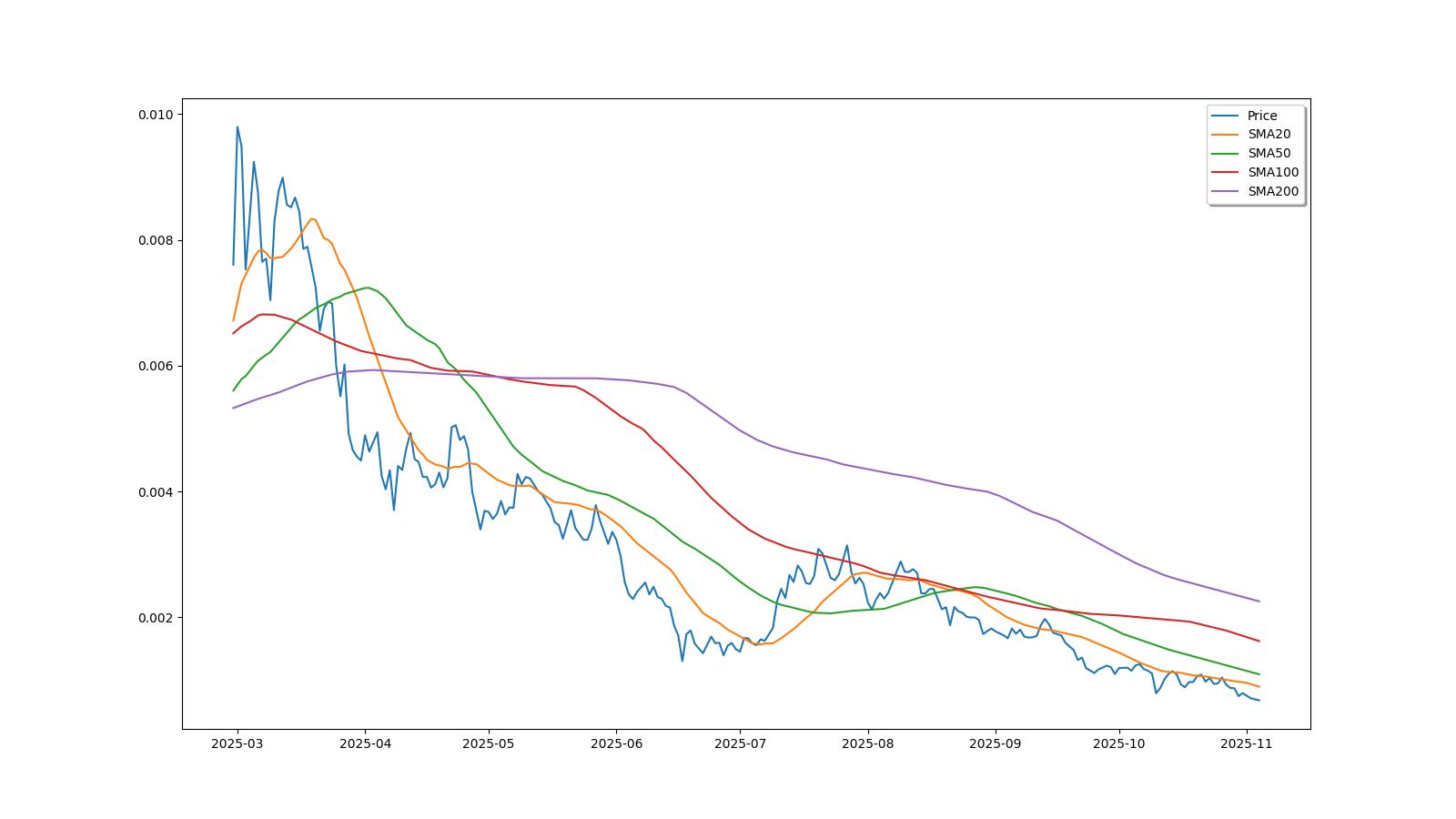Taraxa Simple Moving Averages