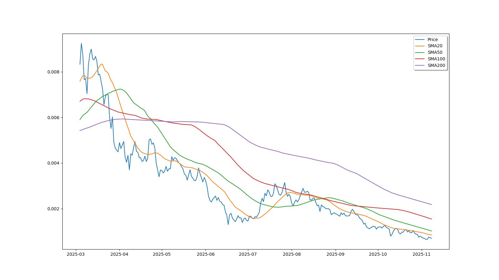 Taraxa Simple Moving Averages