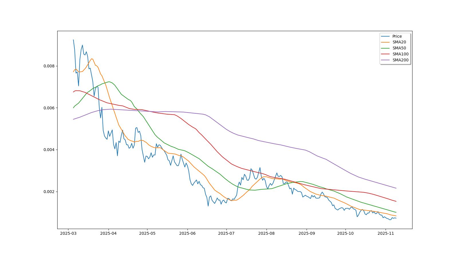 Taraxa Simple Moving Averages