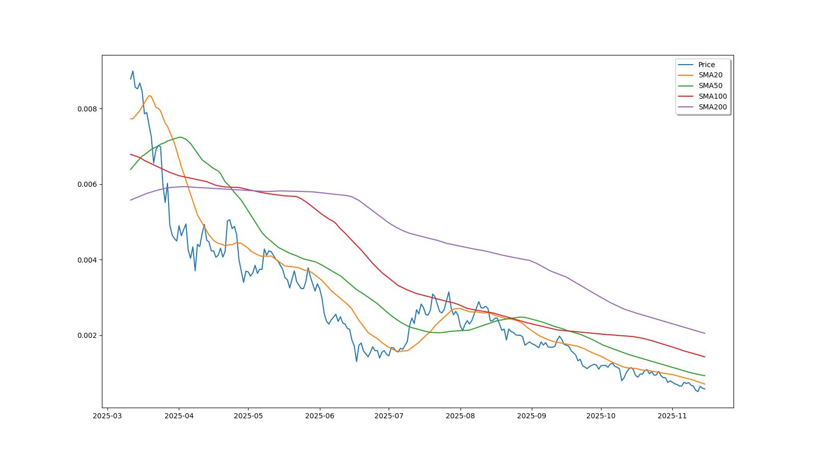 Taraxa Simple Moving Averages