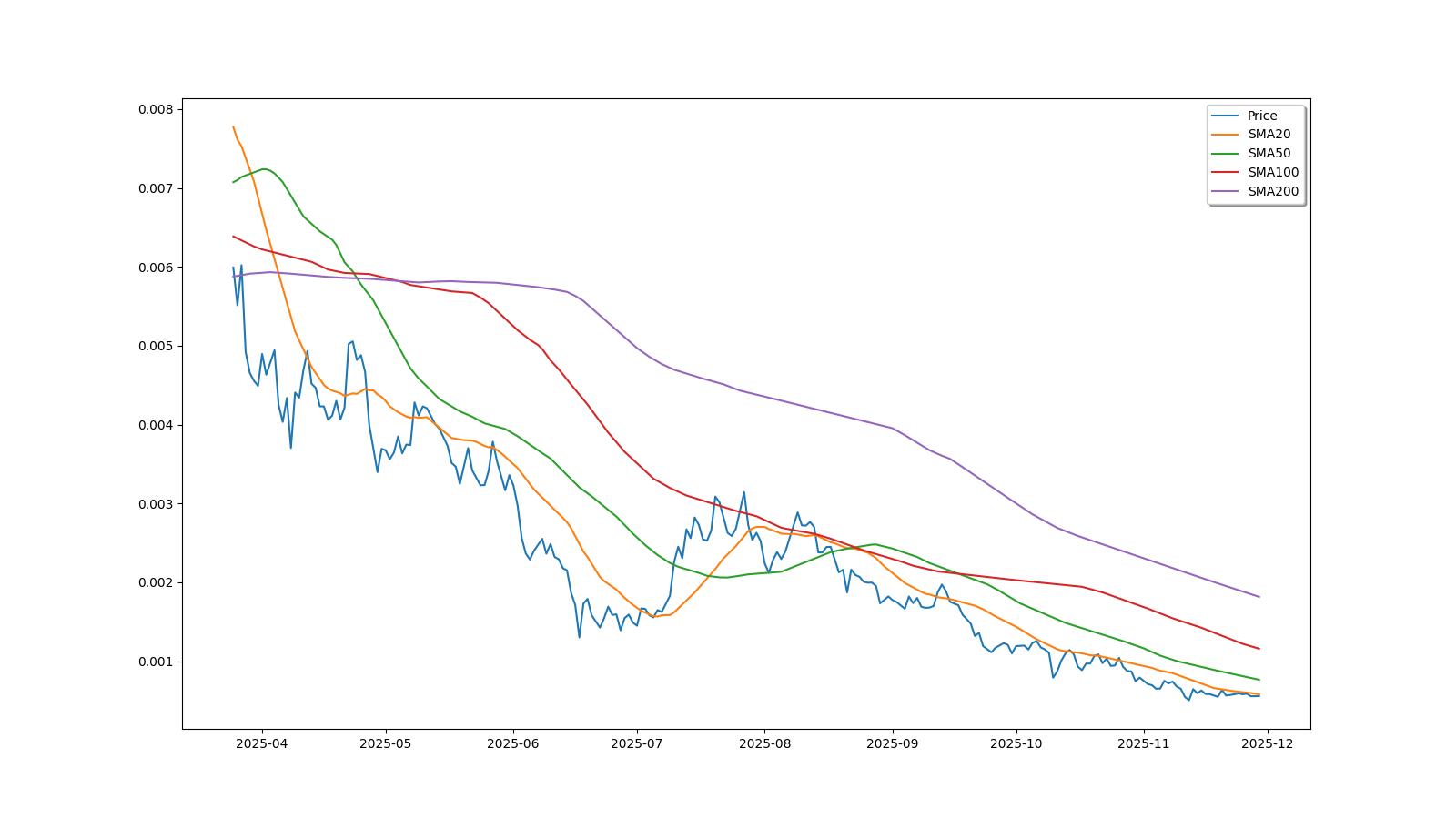 Taraxa Simple Moving Averages