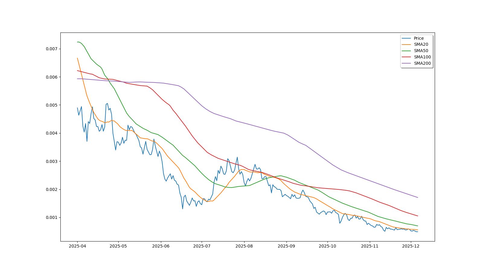 Taraxa Simple Moving Averages