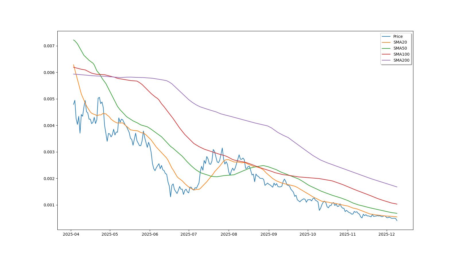 Taraxa Simple Moving Averages