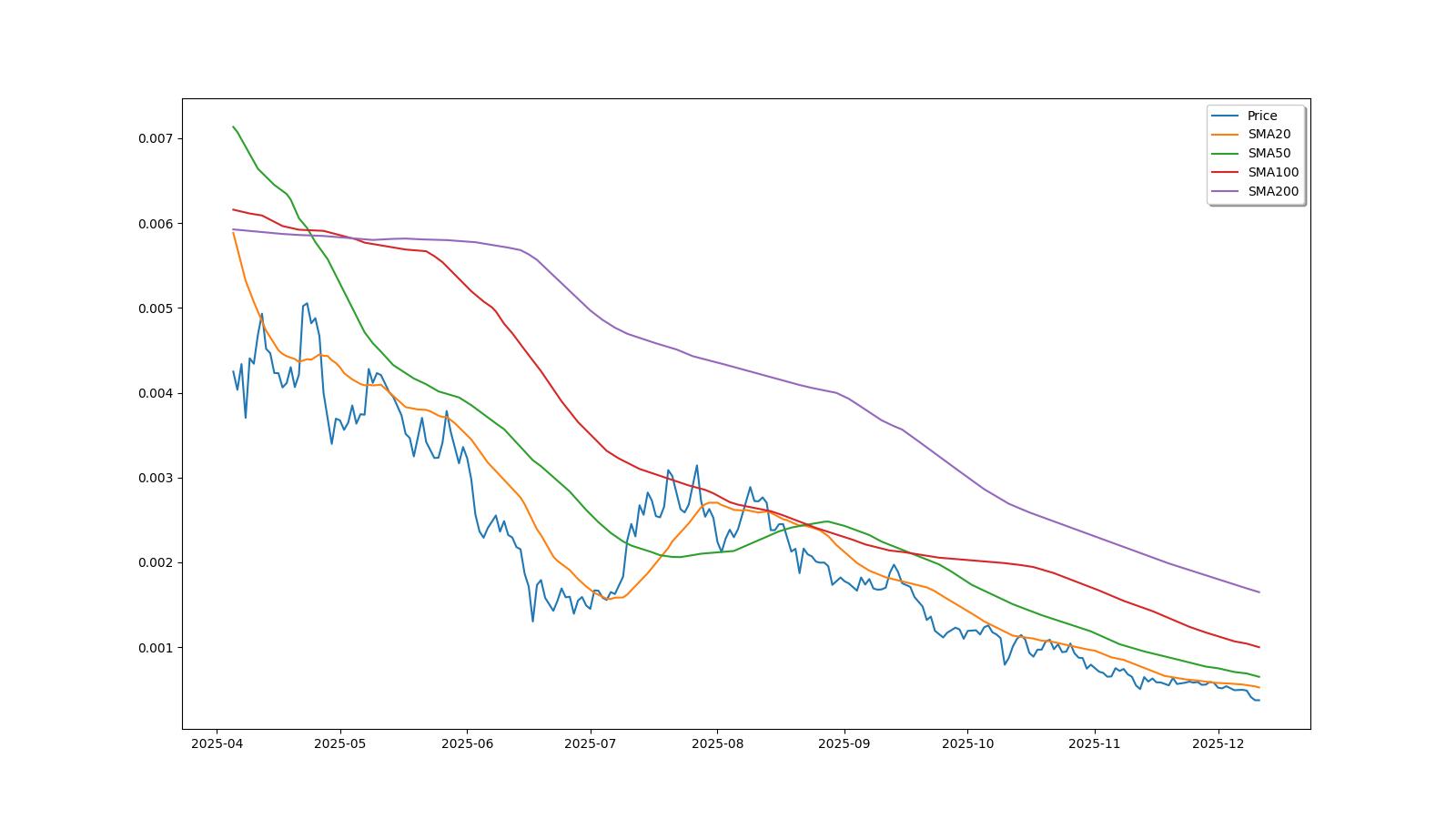 Taraxa Simple Moving Averages