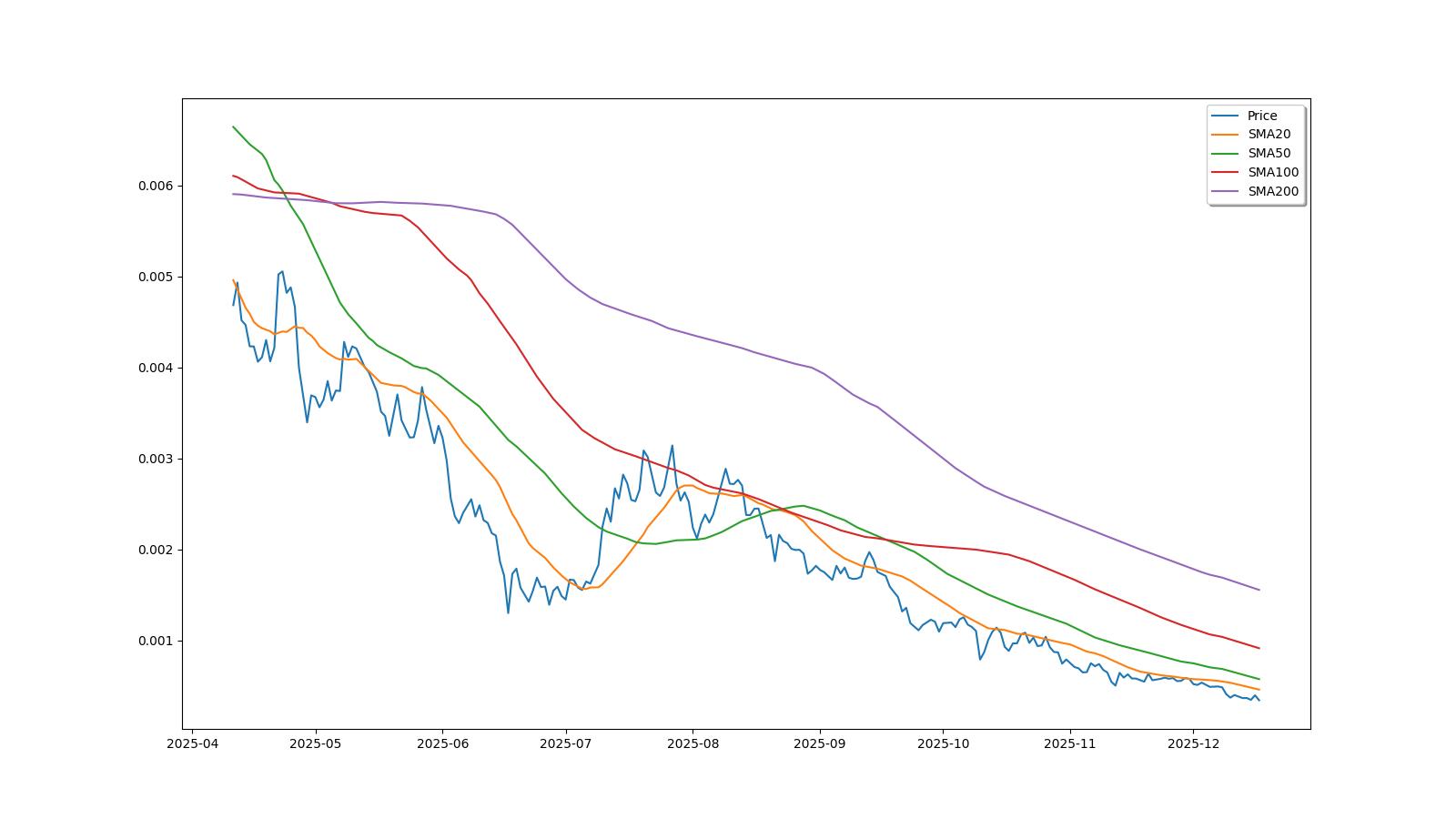 Taraxa Simple Moving Averages