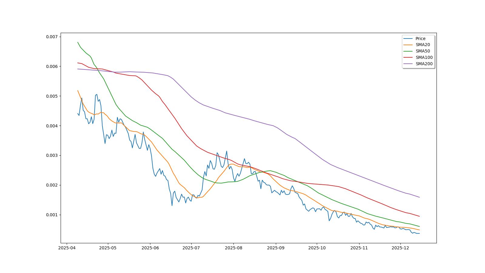 Taraxa Simple Moving Averages