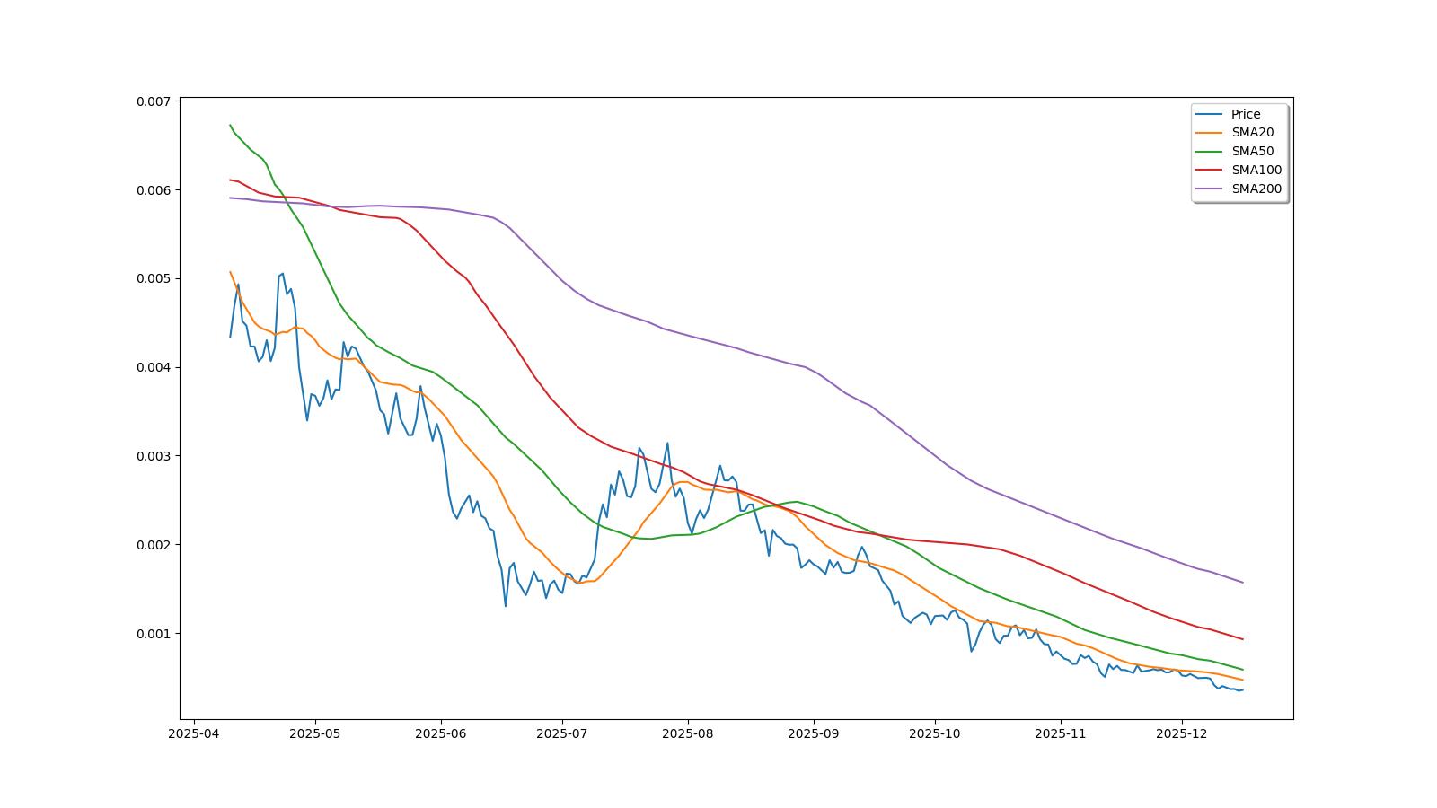 Taraxa Simple Moving Averages