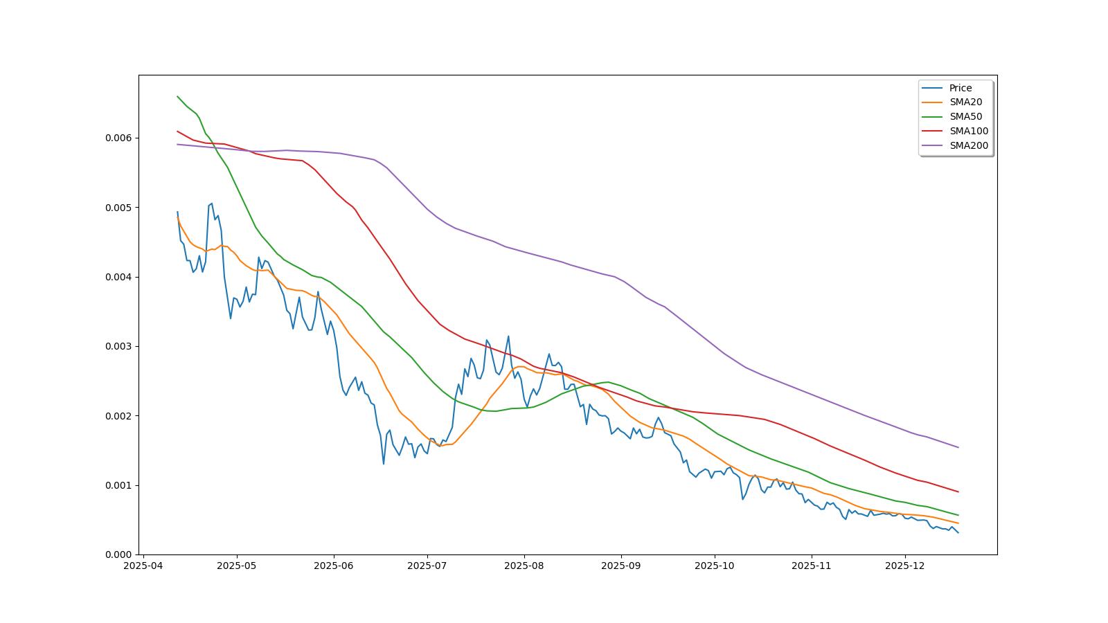 Taraxa Simple Moving Averages