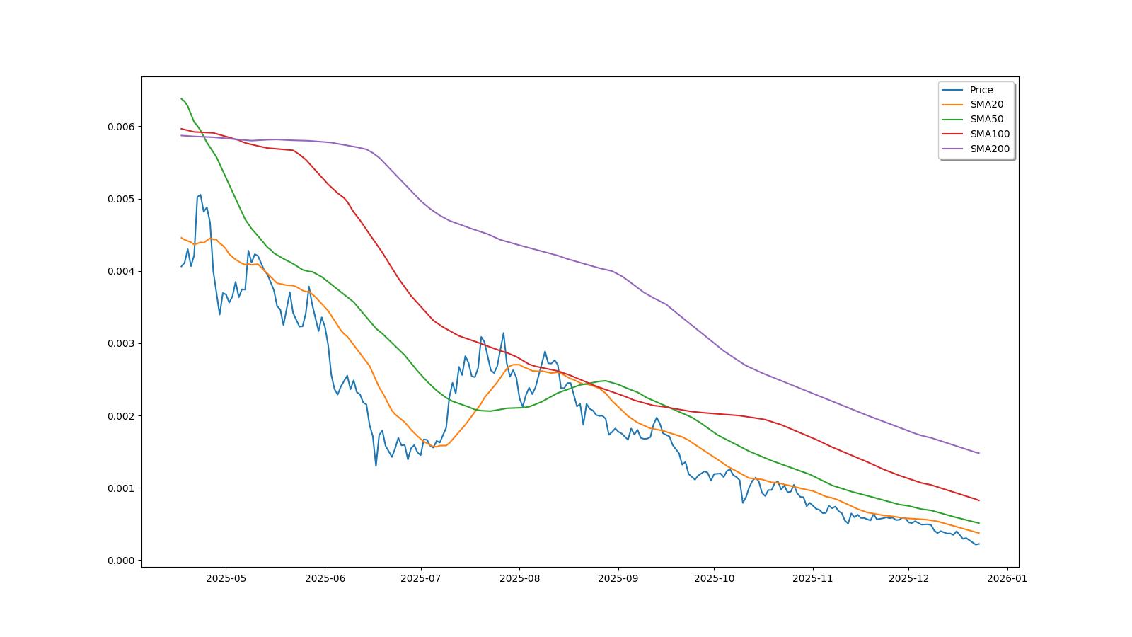 Taraxa Simple Moving Averages