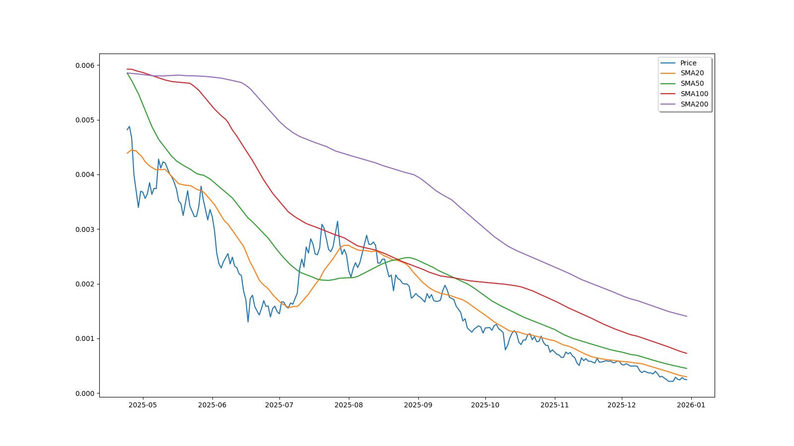 Taraxa Simple Moving Averages