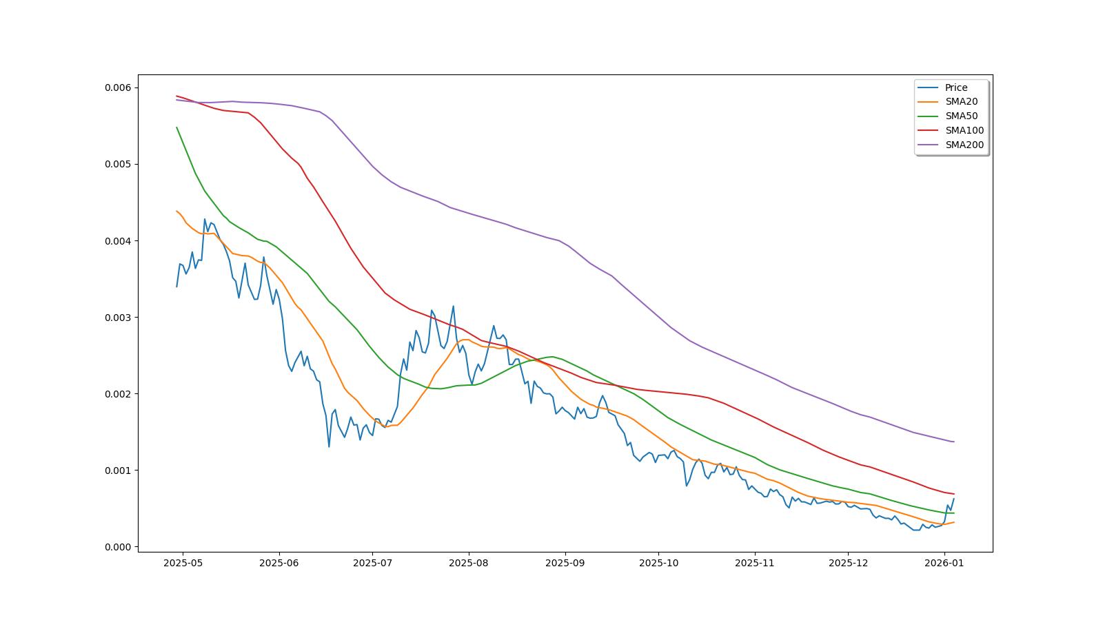 Taraxa Simple Moving Averages