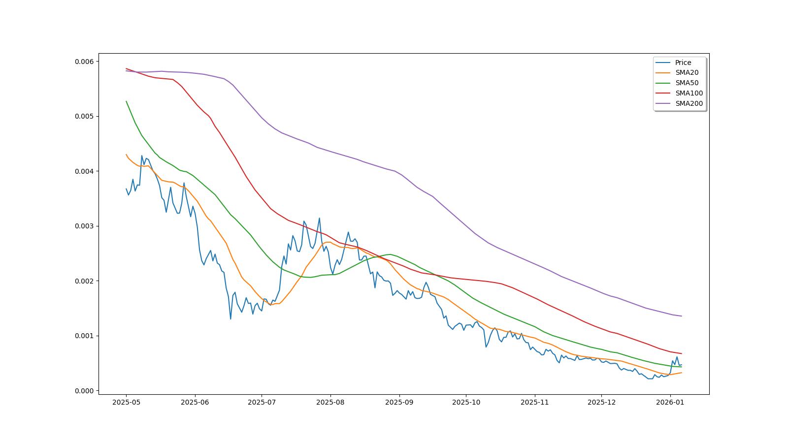 Taraxa Simple Moving Averages