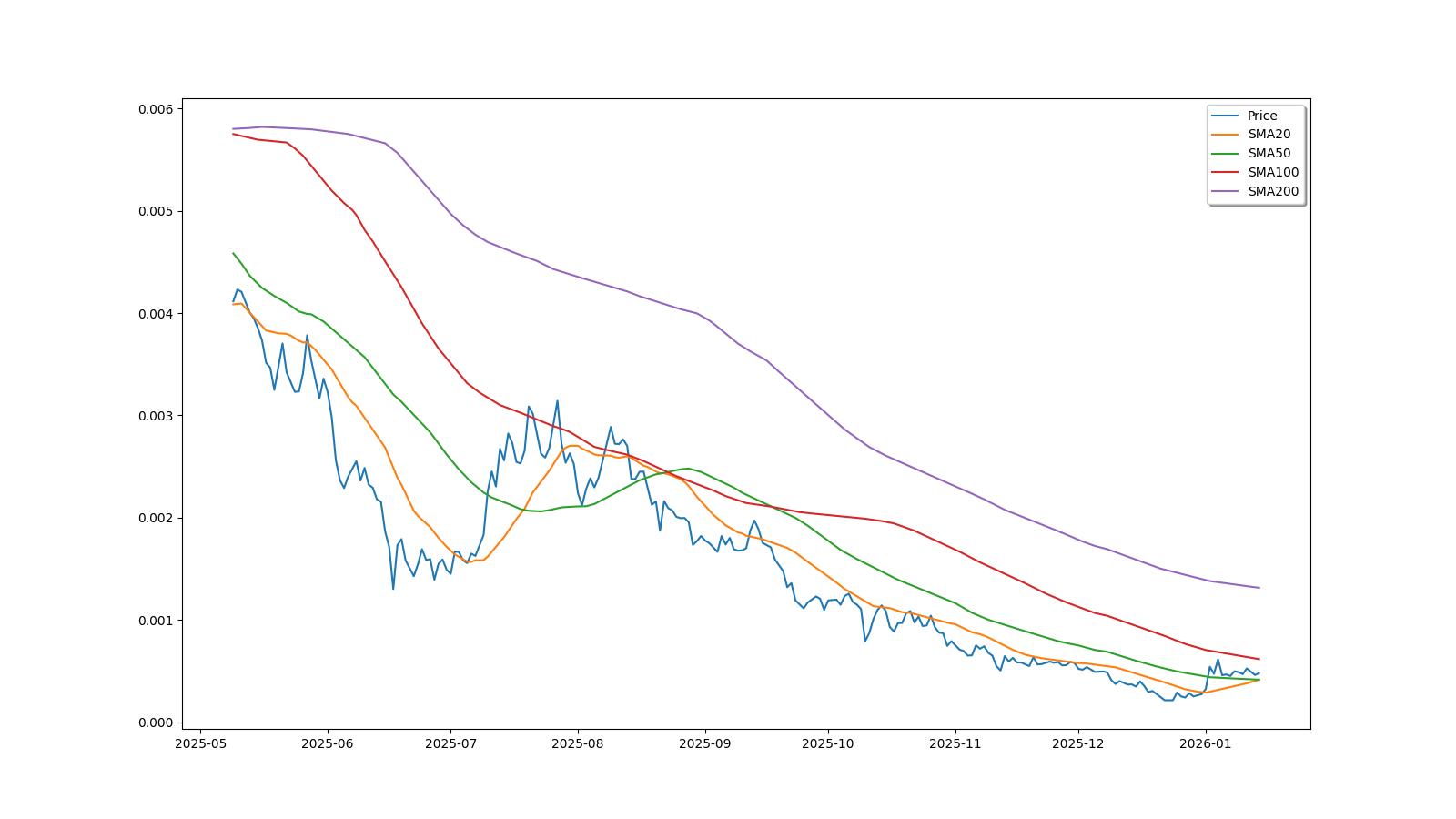 Taraxa Simple Moving Averages