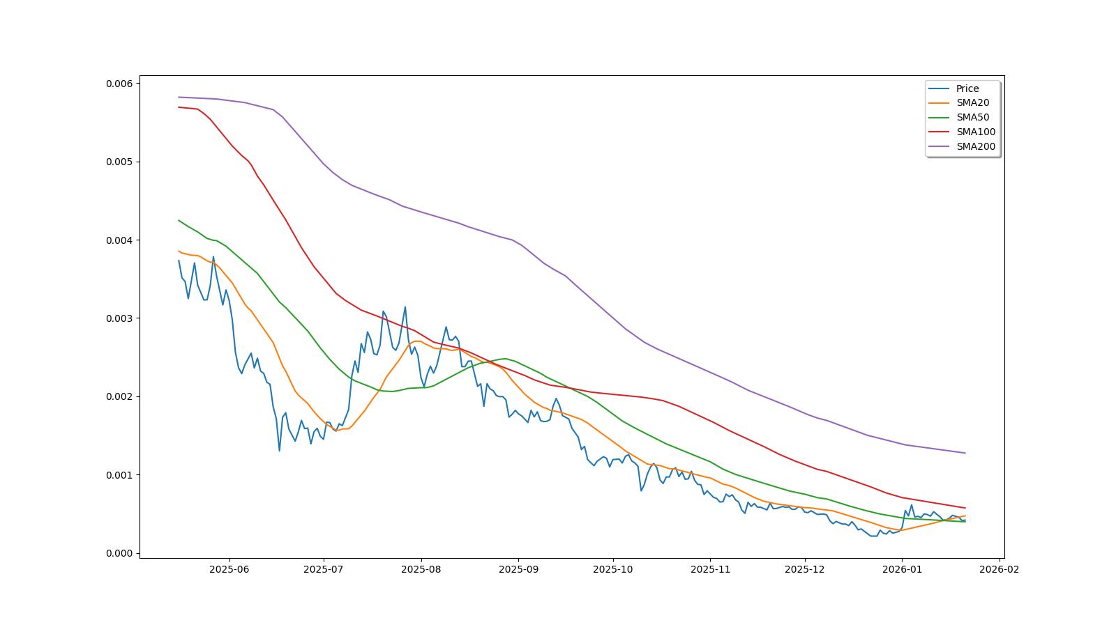 Taraxa Simple Moving Averages