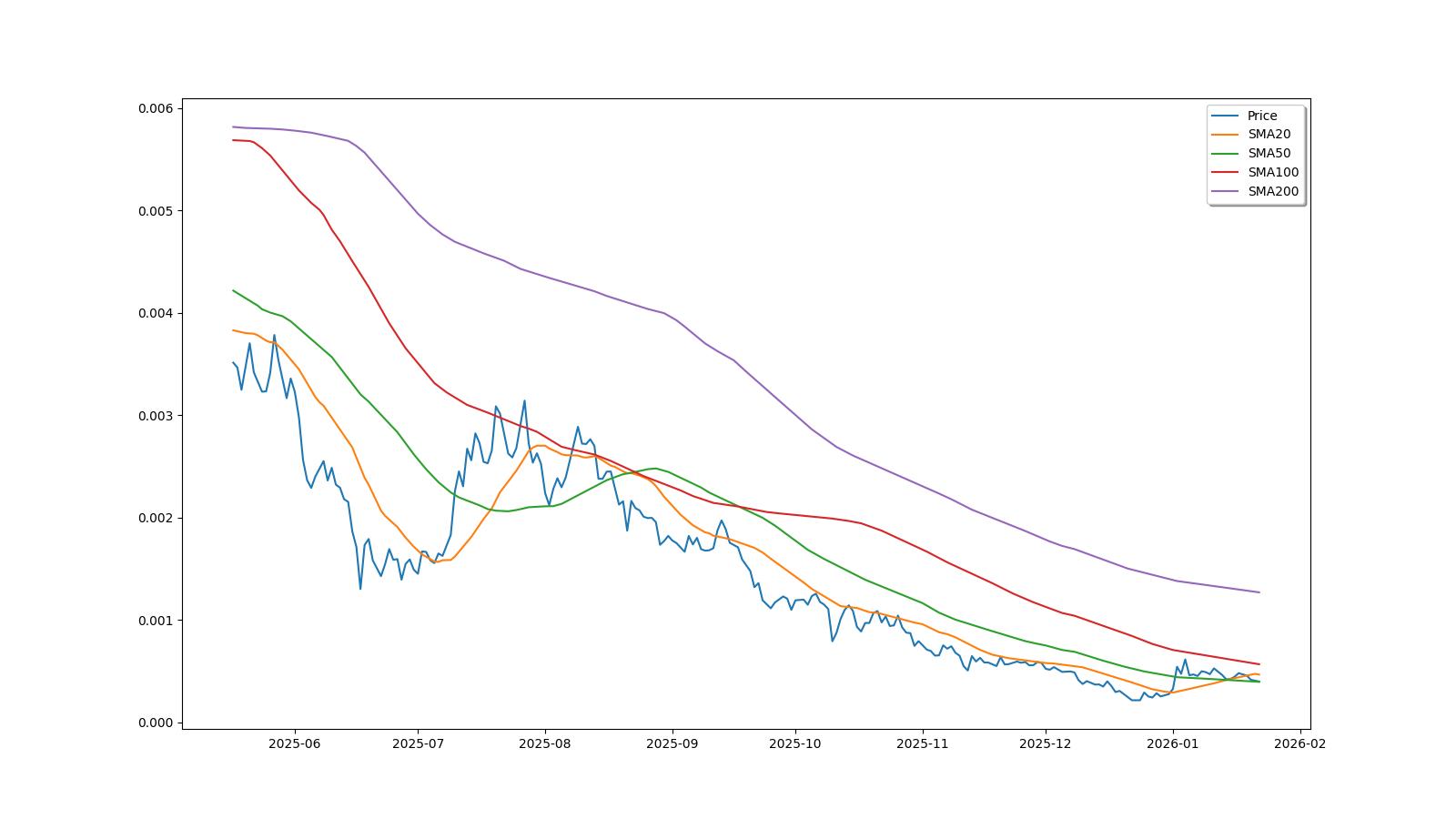 Taraxa Simple Moving Averages