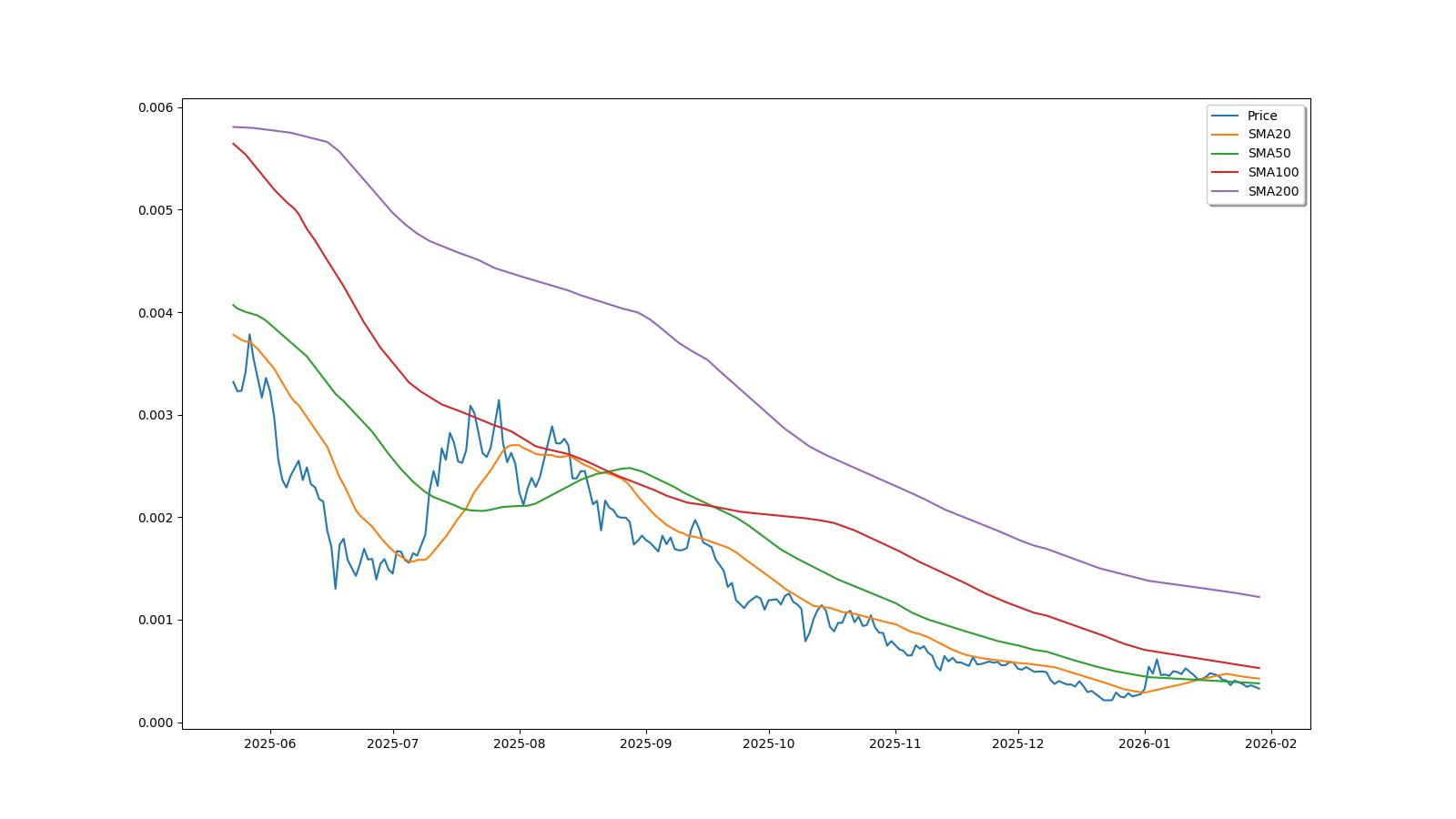 Taraxa Simple Moving Averages